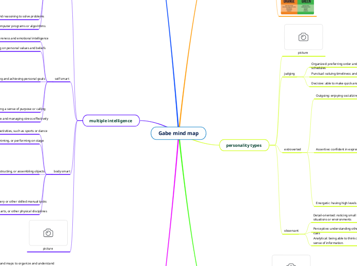 Gabe mind map - Mindmap
